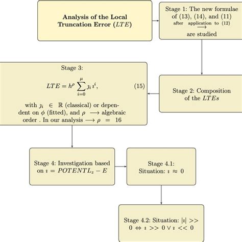 comparative local truncation error lte analysis download scientific diagram