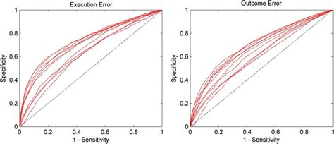 auc for the asynchronous classification separated by execution error download scientific
