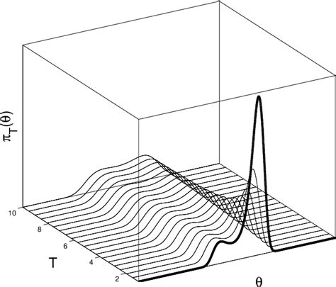 figure 1 from bayesian system identification of a nonlinear dynamical system using a novel