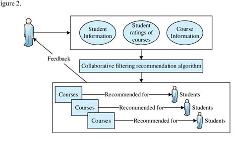 principle of collaborative filtering algorithm download scientific diagram