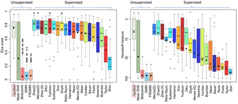 comparative results of different algorithms tested for the segmentation download scientific