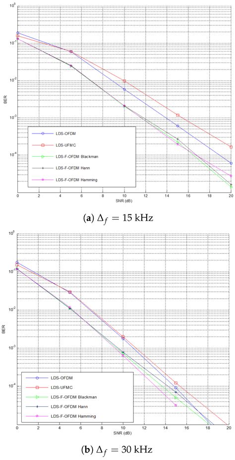 electronics free full text performance analysis of lds multi access technique and new 5g