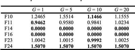 table 3 from modified particle swarm optimization with effective guides semantic scholar
