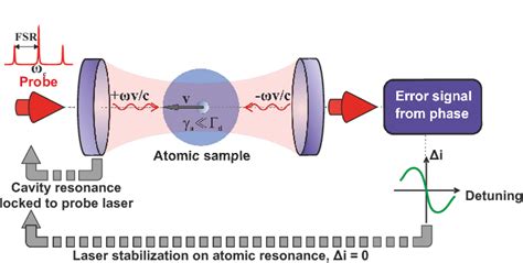 color online schematic of the cavity qed experiment with a thermal download scientific