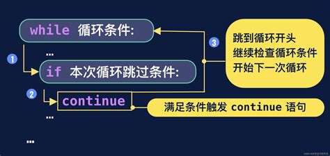 python中的循环控制语句break与continue break和continue是python程序的循环控制语句 在循环执行过程中 要跳出循环体 可使 csdn博客