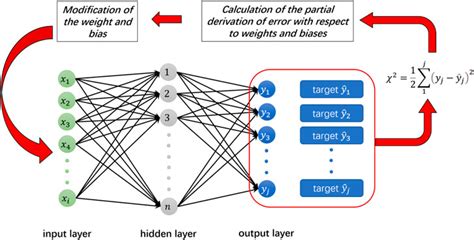 frontiers online intelligent fault diagnosis of redundant sensors in pwr based on artificial