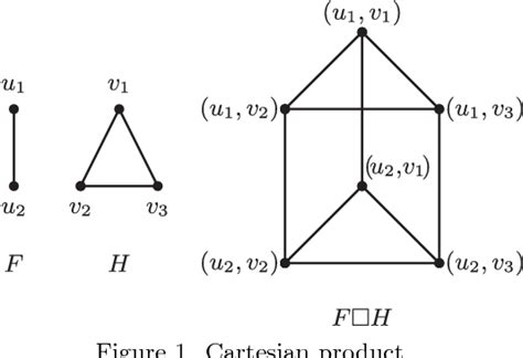 figure 1 from on the laplacian spectra of product graphs semantic scholar