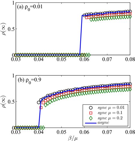 the comparison between the simulation results of asynchronous updating download scientific