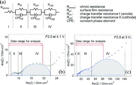 A Equivalent Circuit Model For EIS Data Fitting And Definitions And