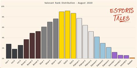 Valorant Rank Distribution August 2022