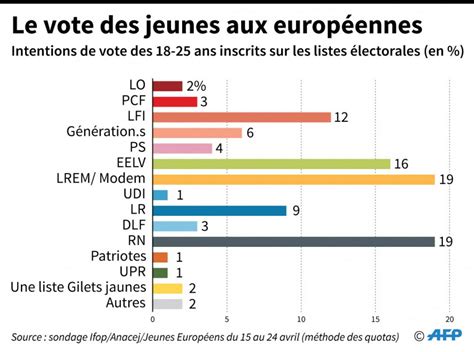 Européennes les 18 25 ans voteraient autant RN que LREM selon une