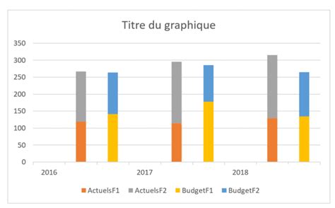 Excel Créer un histogramme à la fois groupé et empilé