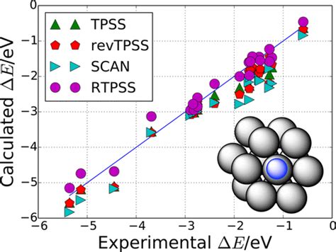 nonempirical meta generalized gradient approximations for modeling chemisorption at metal