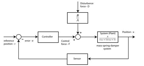 control systems lecture basic principles of feedback control fusion of engineering control