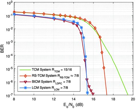 comparison of performance of coded modulation systems download scientific diagram