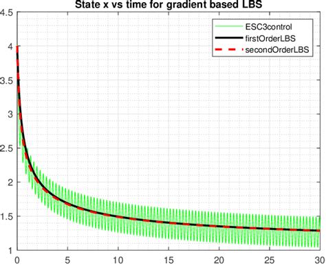 figure 1 from higher order lie bracket approximation and averaging of control affine systems
