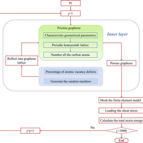the flowchart of stochastic finite element model of porous graphene download scientific diagram