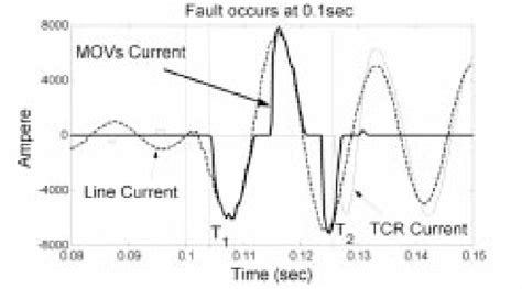 figure 9 from a new pmu based fault location algorithm for series compensated lines semantic