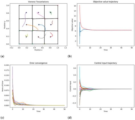 mathematics free full text distributed finite time coverage control of multi quadrotor