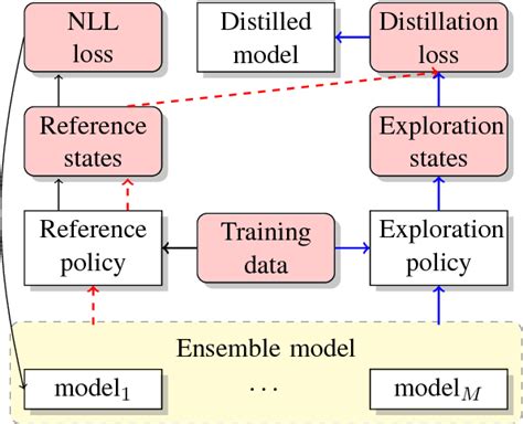 figure 1 from distilling knowledge for search based structured prediction semantic scholar