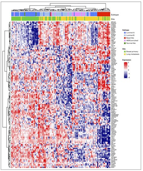 Unsupervised Clustering Heatmap Of Significantly Differentially