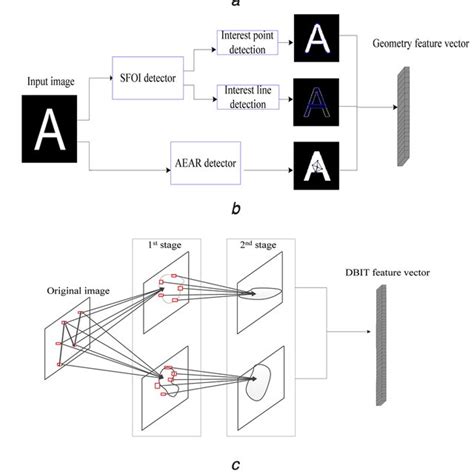 framework of the proposed method a overall framework b geometry download scientific