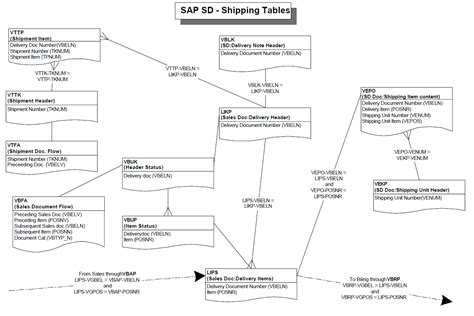 Mastering Sap Sd Tables And Relationships See The Definitive Guide