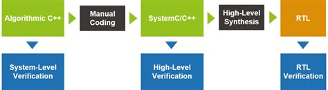 what is high level design design talk