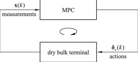 control loop of the dry bulk terminal download scientific diagram