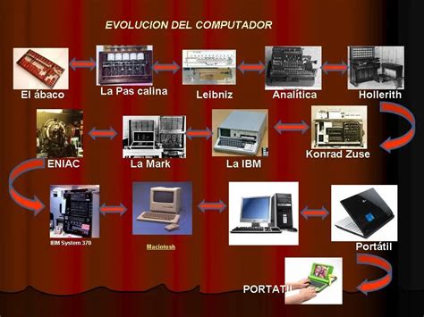 C Mo Ha Sido La Evoluci N De La Computadora Haras Dadinco