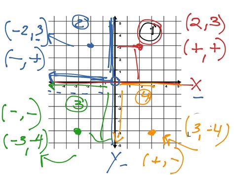 coordinate grid and plotting points math elementary math 5th grade math showme