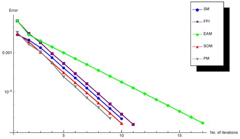 mathematics free full text a new inversion free iterative scheme to compute maximal and