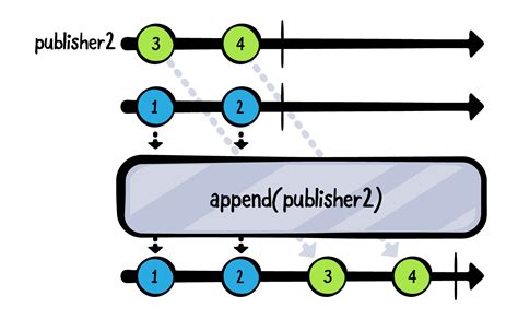 combine asynchronous programming with swift chapter 5 combining operators kodeco