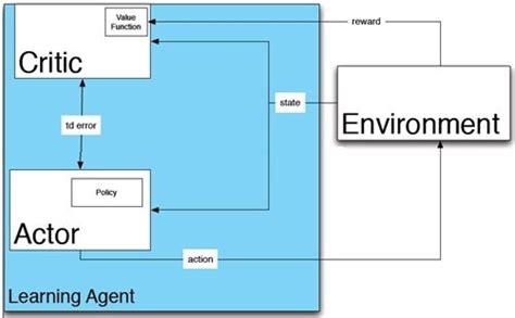 actor critic algorithms for reinforcement learning download scientific diagram