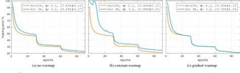 PDF Accurate Large Minibatch SGD Training ImageNet In 1 Hour