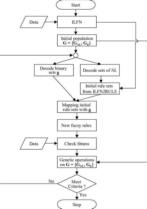 flowchart of the proposed fuzzy genetic algorithm download scientific diagram
