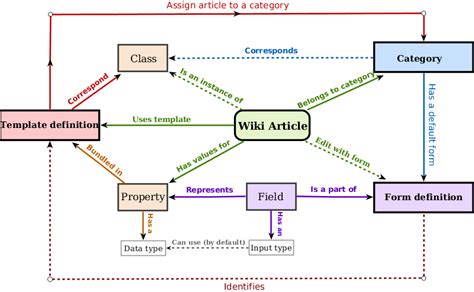 Fichier Semantic Form Diagram Svg Edutech Wiki