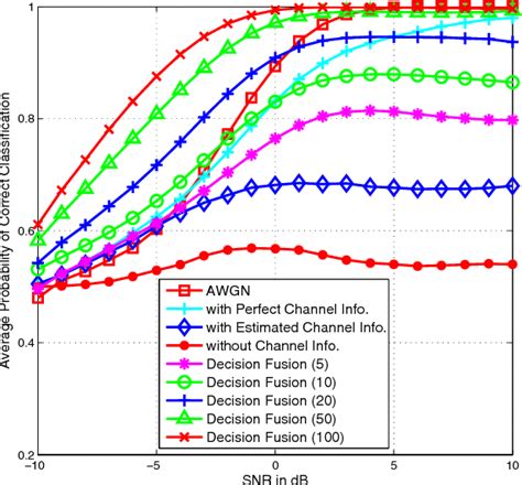 figure 2 from optimal decision fusion based automatic modulation classification by using