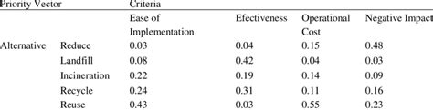 priority vector of each alternatives download scientific diagram