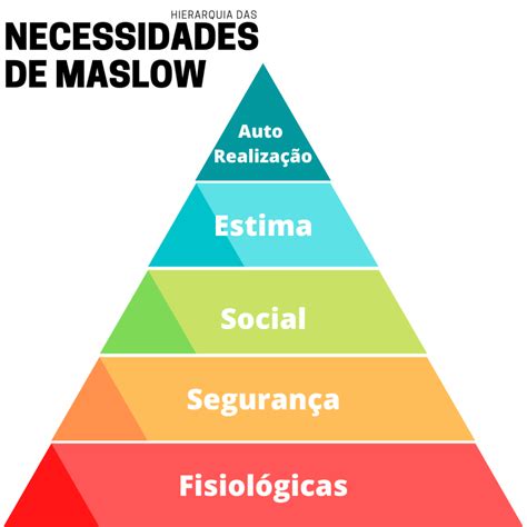 Hierarquia das Necessidades O que é a Pirâmide de Maslow