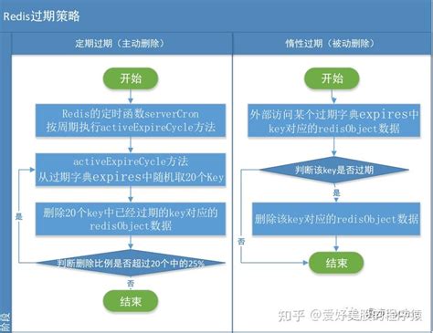 2022年redis最新面试题第6篇 redis淘汰策略 知乎