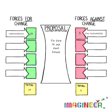 Force Field Analysis Template Imagineer Cic