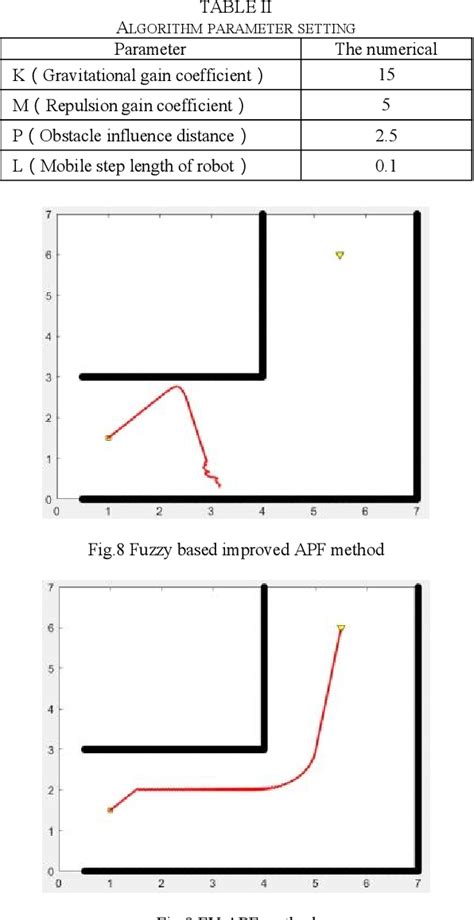table ii from improved artificial potential field method for mobile robots path planning in a