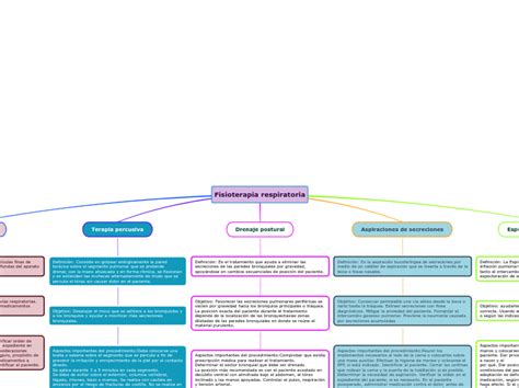 Fisioterapia Respiratoria Mind Map