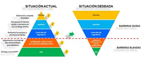 Qu Es La Jerarqu A De Controles Operacionales Y C Mo Aplicarlos