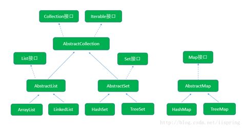 java中常见的集合容器类关系图 java中容器类的类关系图 csdn博客