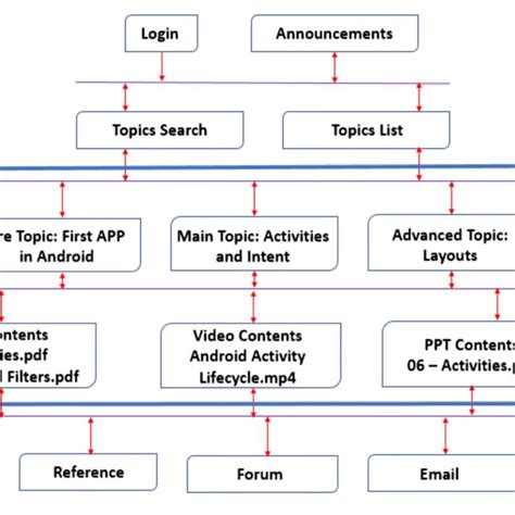 pdf rule based adaptive user interface for adaptive e learning system