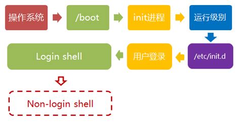 linux操作系统启动流程梳理zz k50in安装mac os csdn博客