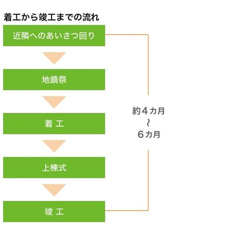 注文住宅の着工から完成までの流れ各段階のポイントを解説 注文住宅土地探しマニュアル 36 住まいのお役立ち記事