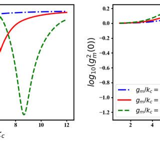 Logarithmic Plots Of The Steady State Equal Time Second Order